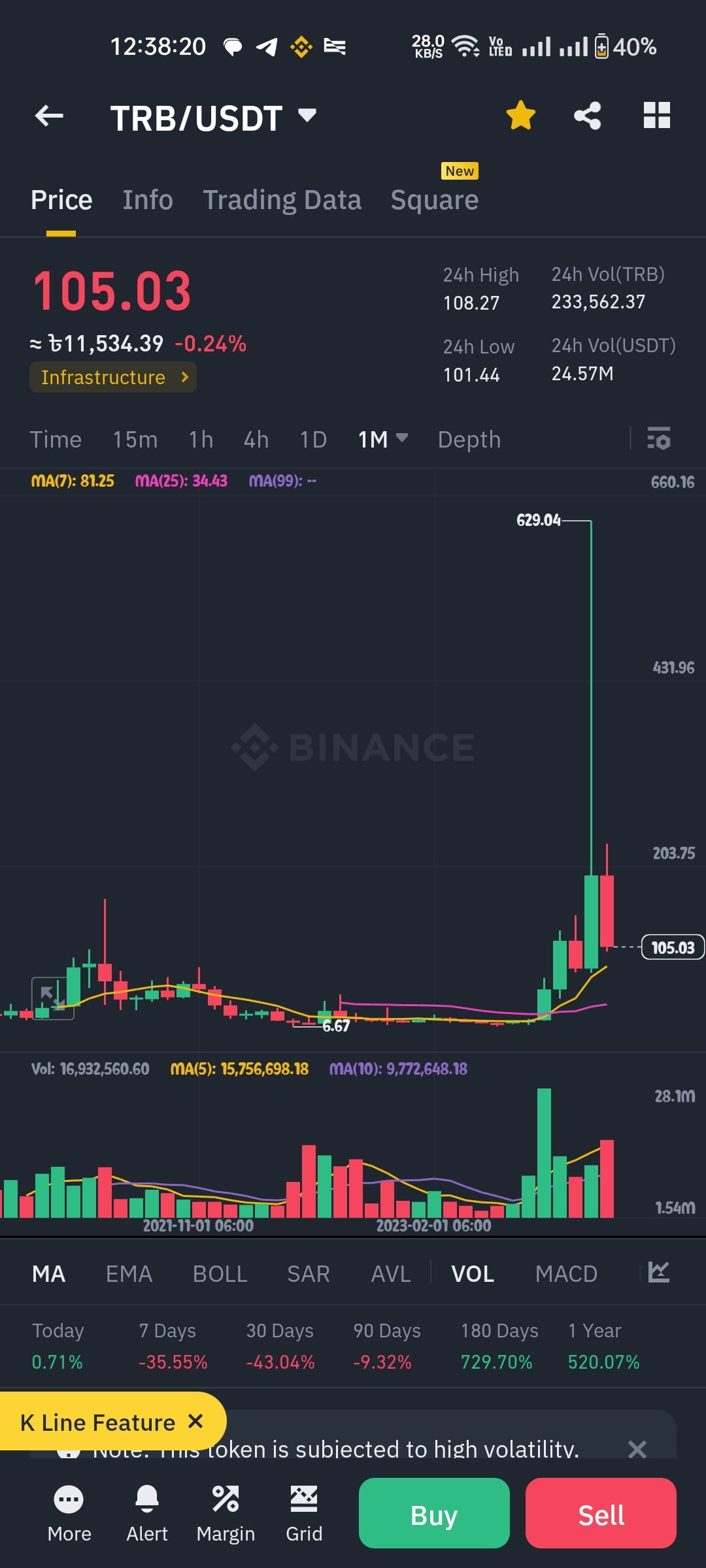 $TRB TRB/USDT Signal Type: LONG Leverage: 20x Entry Targe | Sazzadur Rahman Arif on Binance Square