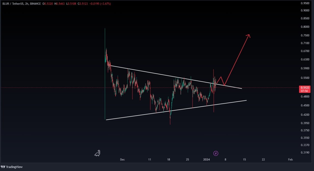 $BLUR Chart Idea: #BLUR looking good after the liquidity | BitCongo on ...