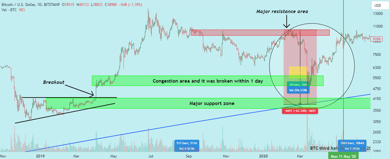 Explore the most recent analysis of Bitcoin's halving events | Pro ...