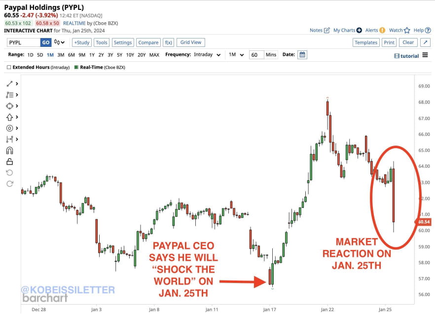 On January 17th, PayPal's, $PYPL, CEO said he was going to " | The ...