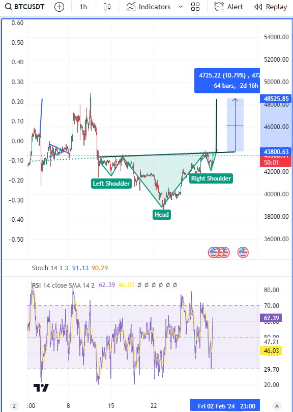 Emergency BTC UPDATE 🚨🚨48k next ? BTC SIGNAL TYPE- LONG | Hyper crypto ...