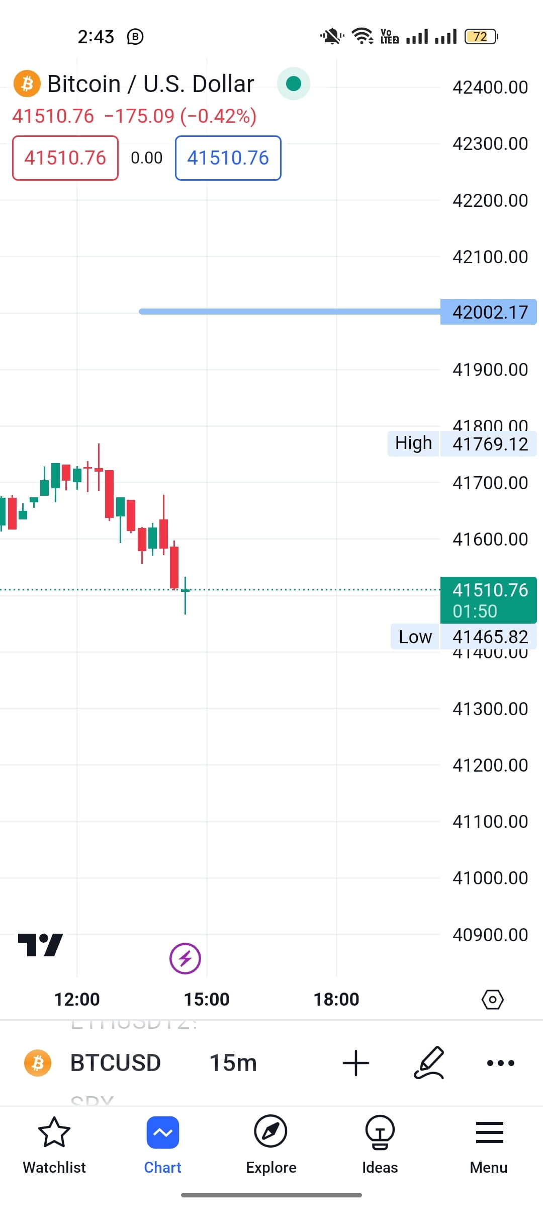 $BTC current price buy right now First Tp : 41700 second | zeshan-4422 ...