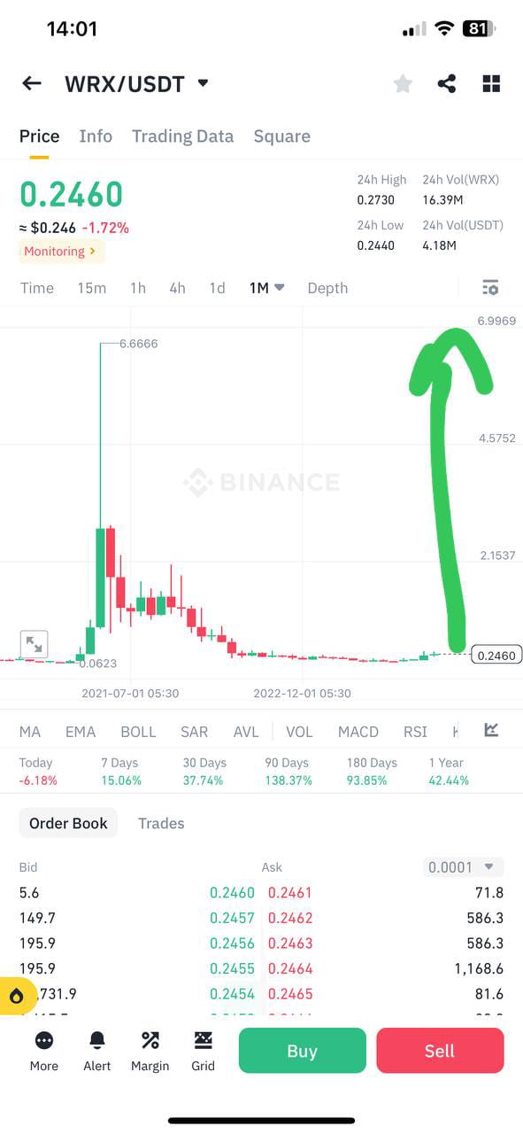 #WRX coin: The hidden 💎 gemof the Indian crypto market. | CRYPTO VARTA ...