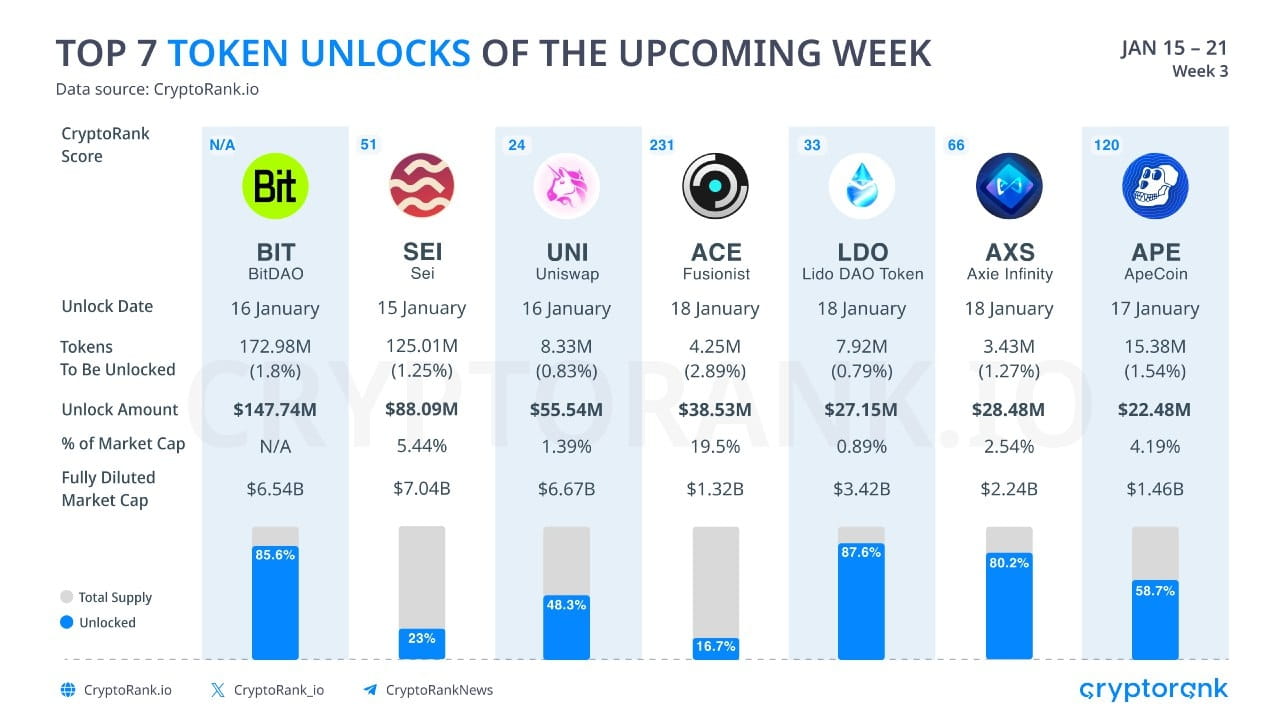Top 7 Token Unlocks of the Upcoming Week The following toke | CRYPTO_APE on Binance Square