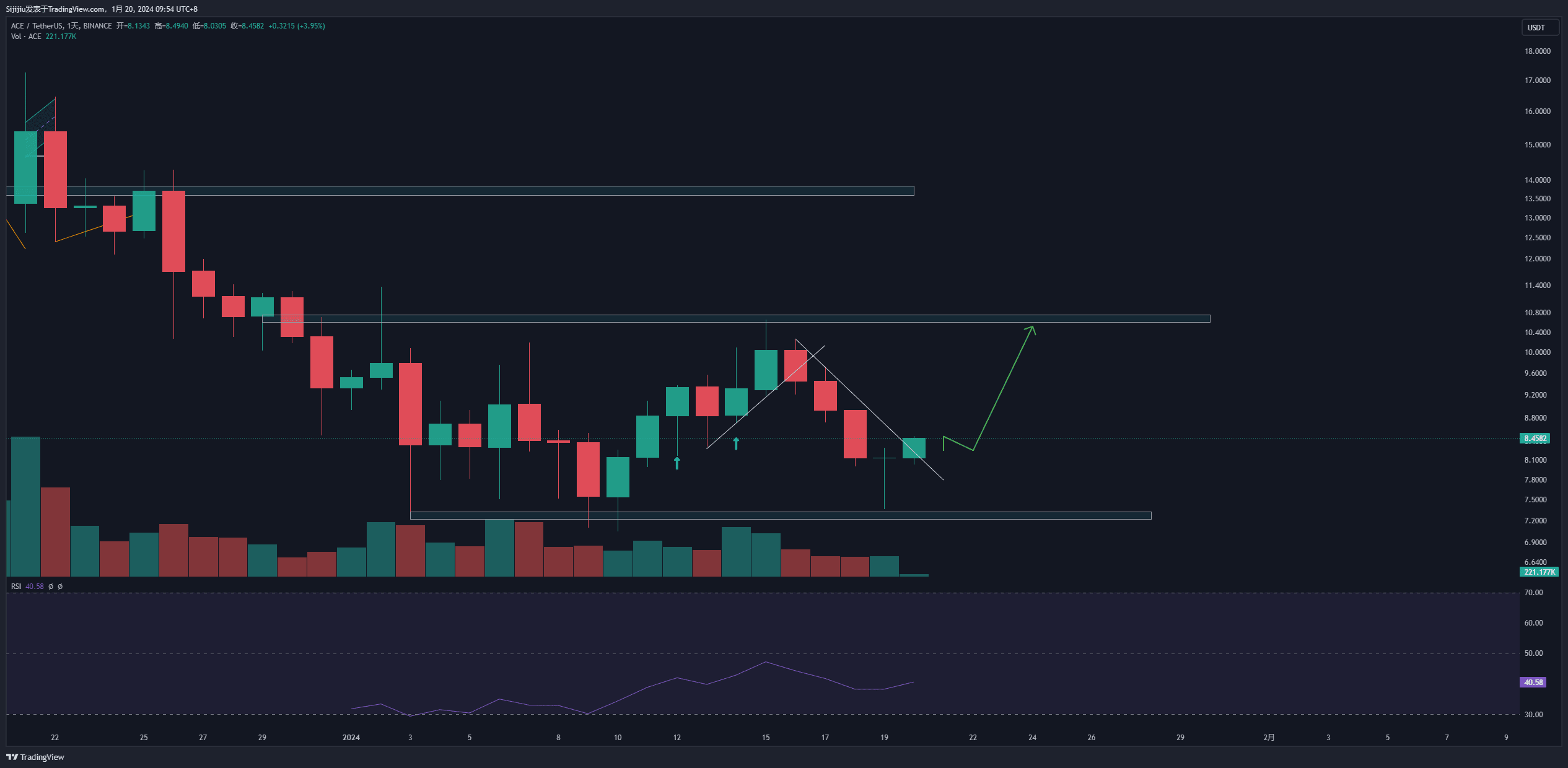 $ACE 1D【Bottom】 Bullish signal at daily level Has a double b | 四季韭 on ...