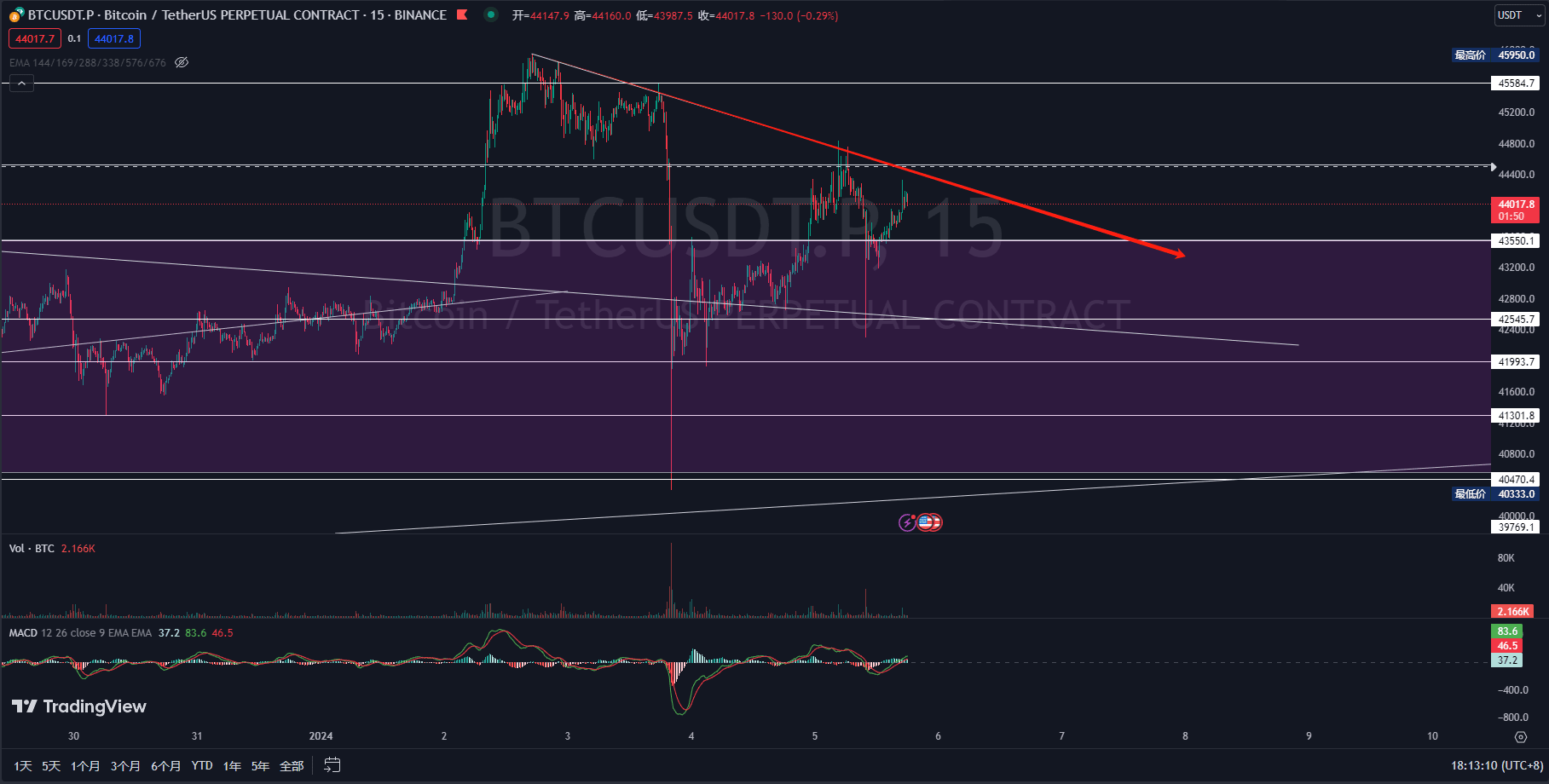$BTC [Evening Analysis]: Bitcoin has rebounded well. Althoug | 涵宇ss on ...