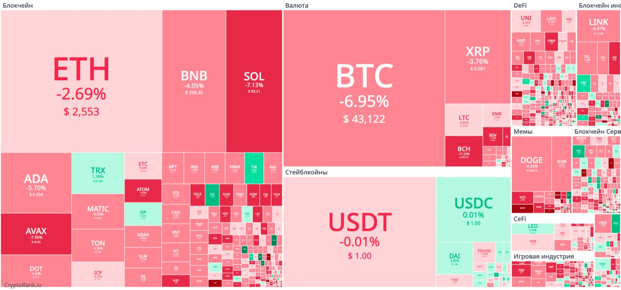 The market is down today, most of the alts are red. BTC is | CryptoAlex ...