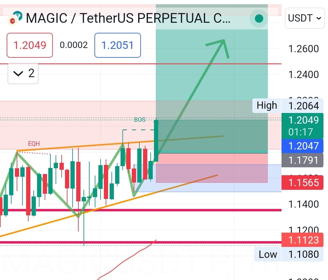 #MAGIC/USDT , Long : May The MID Term TP Hit Soon , Or if | MS CRYPTO ...
