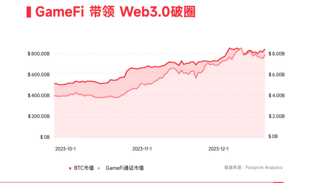 "Web3.0 Digital Asset Trend Report 2024" (6) | Uweb on Binance Square