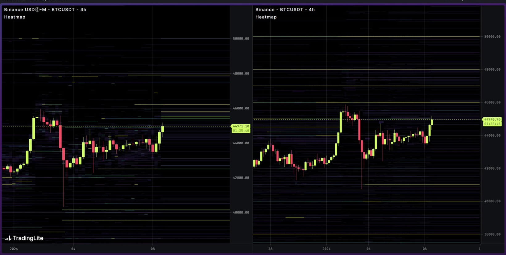 $BTC Updated heatmap, order book, chart. Click Here Vote Fo ...