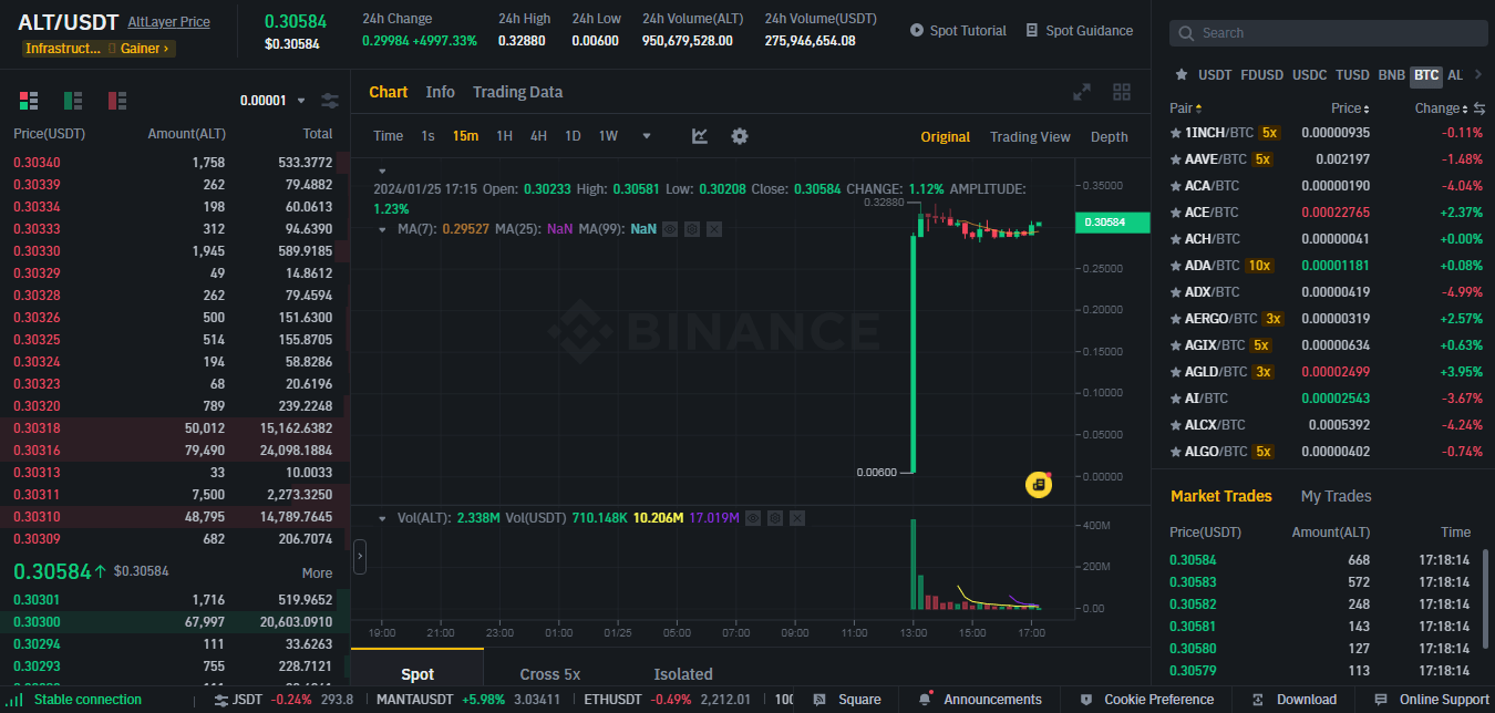 $ALT token on Binance surged 5,380% from $0.006 to $0.3288 | Crypto Man ...