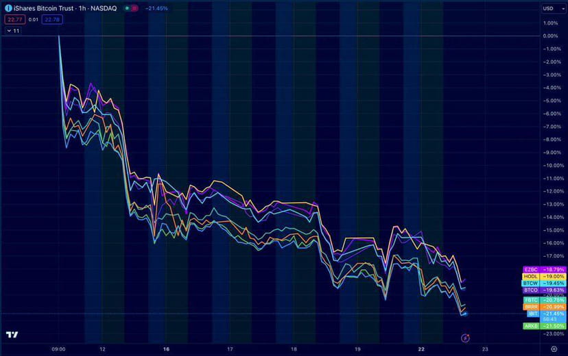 📍🇺🇸 All Bitcoin ETFs have reached their lowest levels sin | crypto SFT on Binance Square