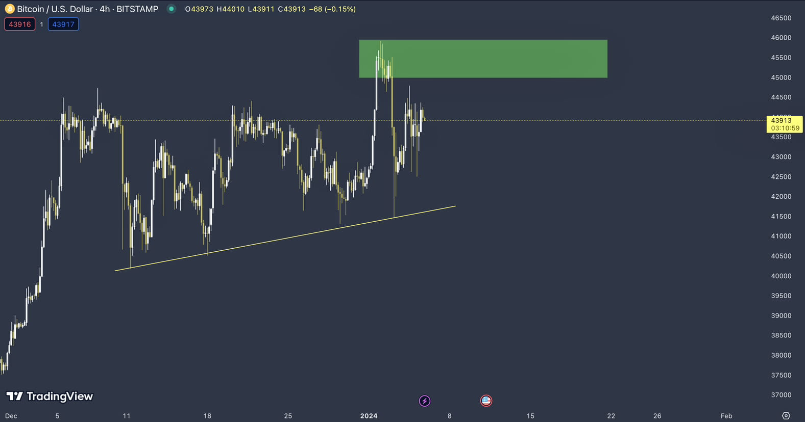$BTC #BTC Chart- 1 The green area is Supply zone. One more ...