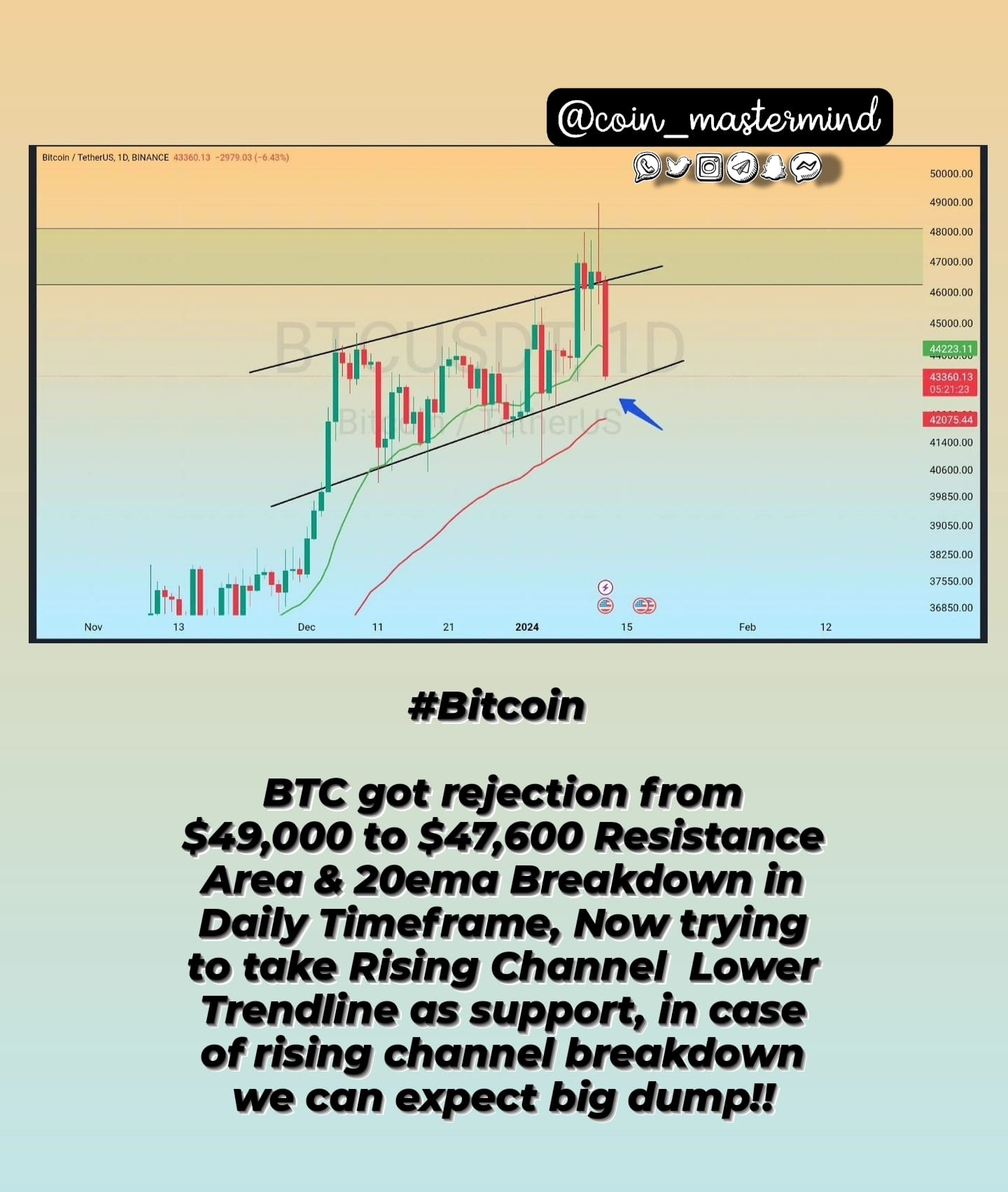 #Bitcoin $BTC got rejection from $49,000 to $47,600 Resist | Coin ...