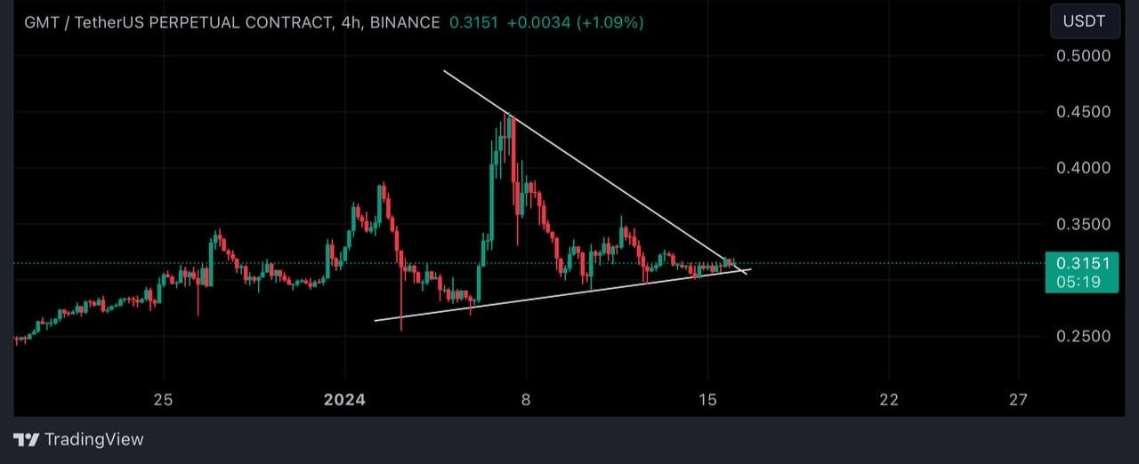 #GMT / USDT Price moving in symmetrical triangle formation | Reaping Riches Grim Crypto ...