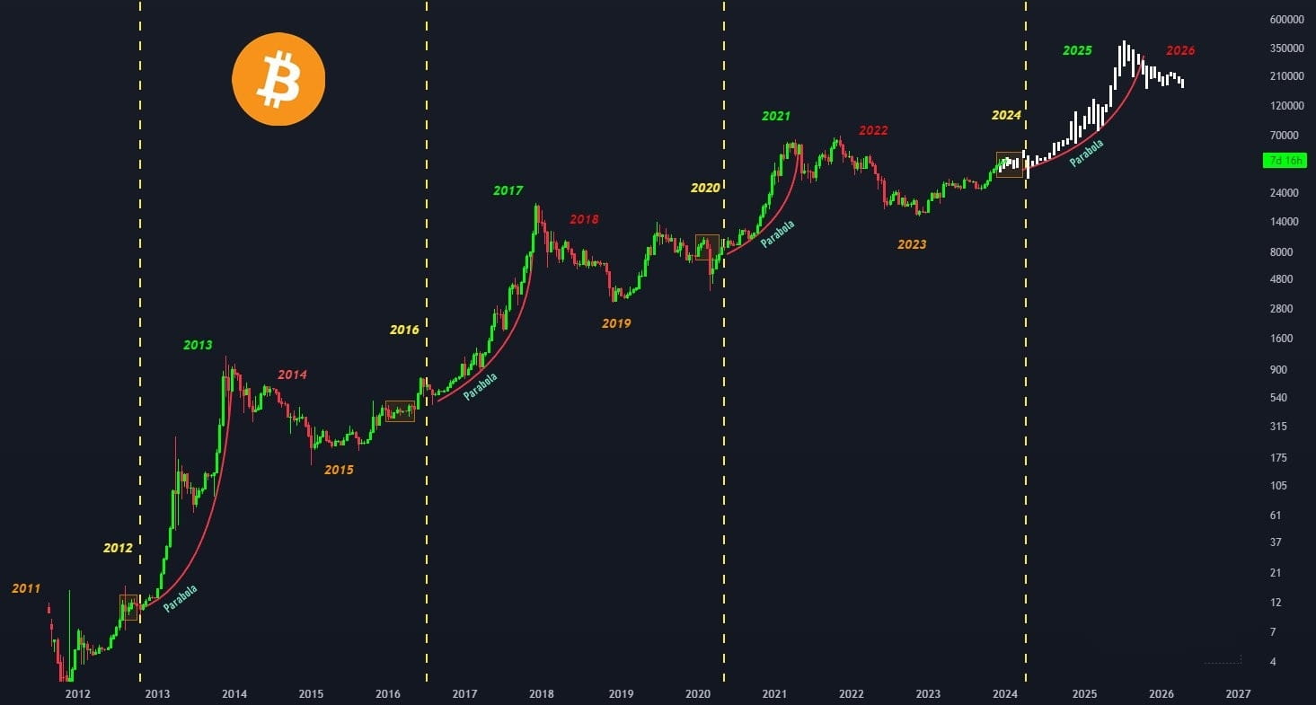 #Bitcoin Bull Cycle Cheat Sheet ️ 🟠Bottom 🟡Halving Y | Kri on Binance ...