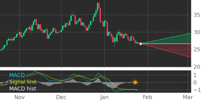 DASH.X sees MACD Histogram just turned negative DASH.X saw i | Serhii ...