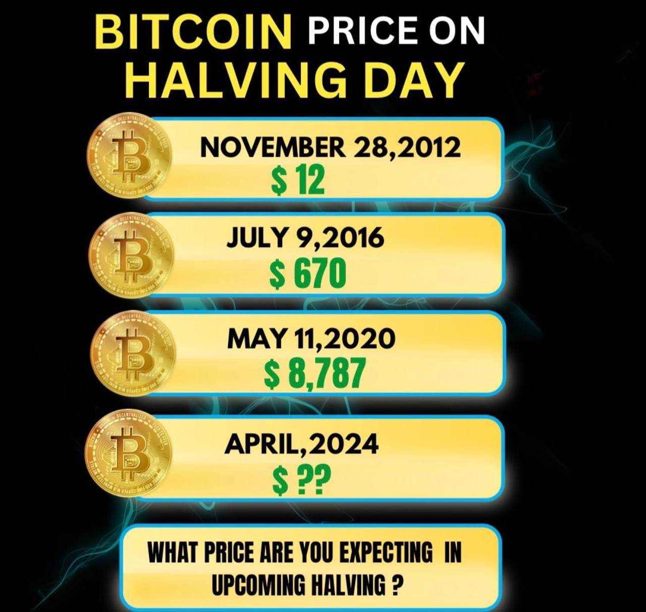 #Bitcoin price on halving day💰 | Crypto Hustle on Binance Square