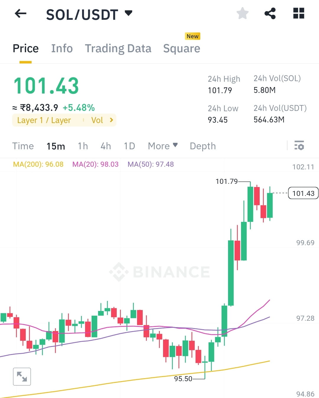 #AVAX and #SOL Both started rising and these two coins wi | Crypto ...
