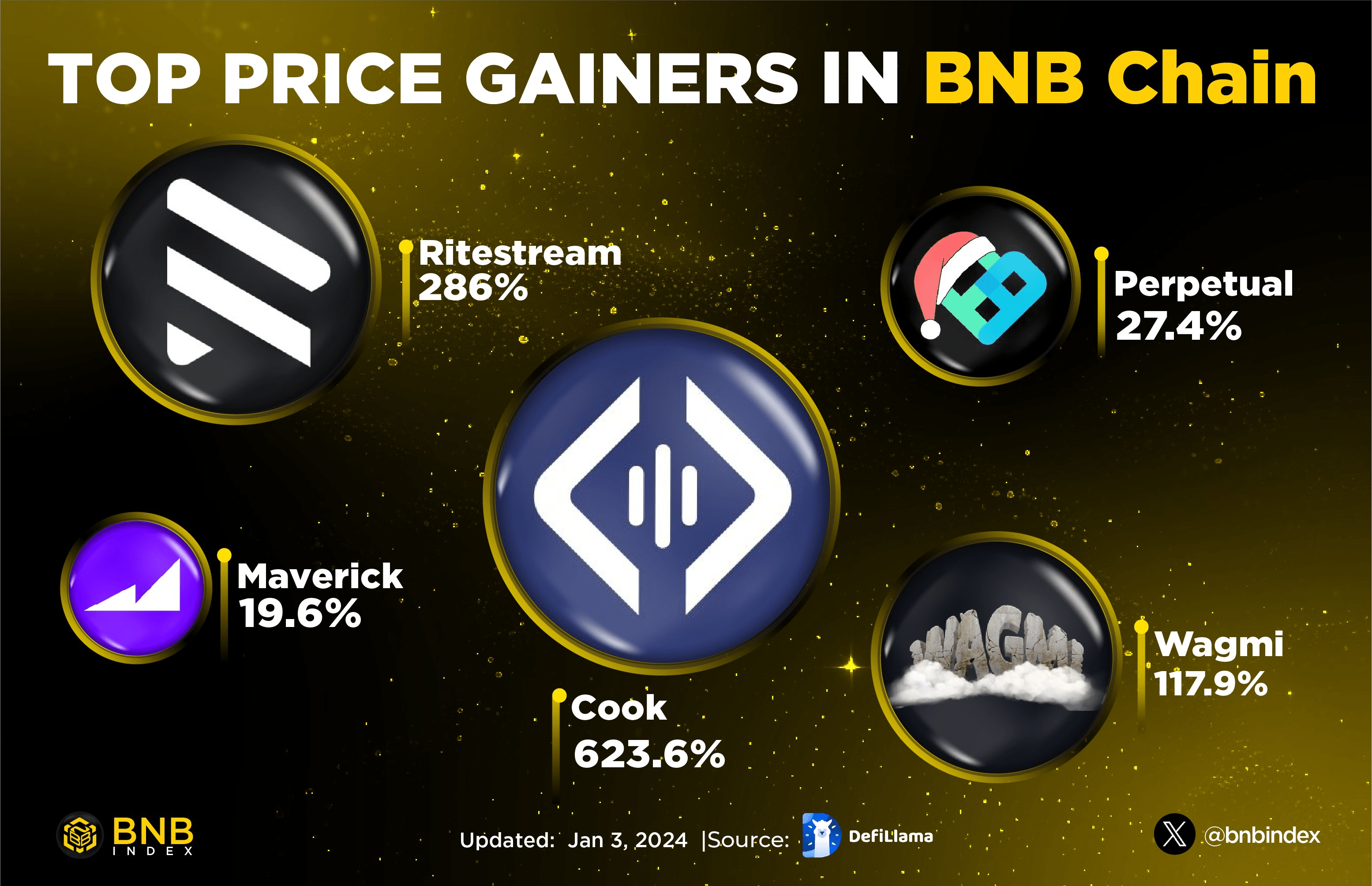 Top Price Gainers in BNB Chain🔥 🥇$COOK - @cook_finance | GemX Crypto on Binance Square
