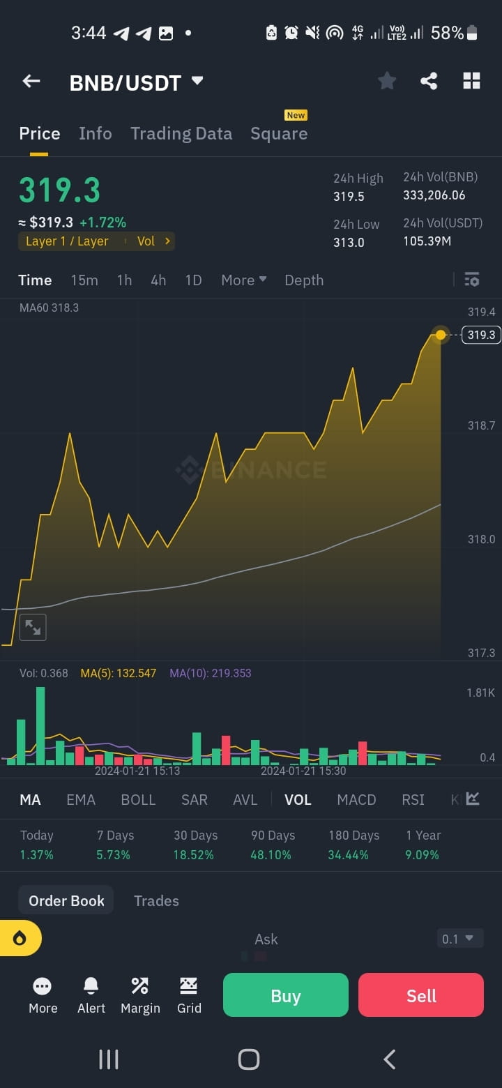 $BNB Price of BNB todayThe live price of BNB is $ 318.00 per | mubaruk19 on Binance Square