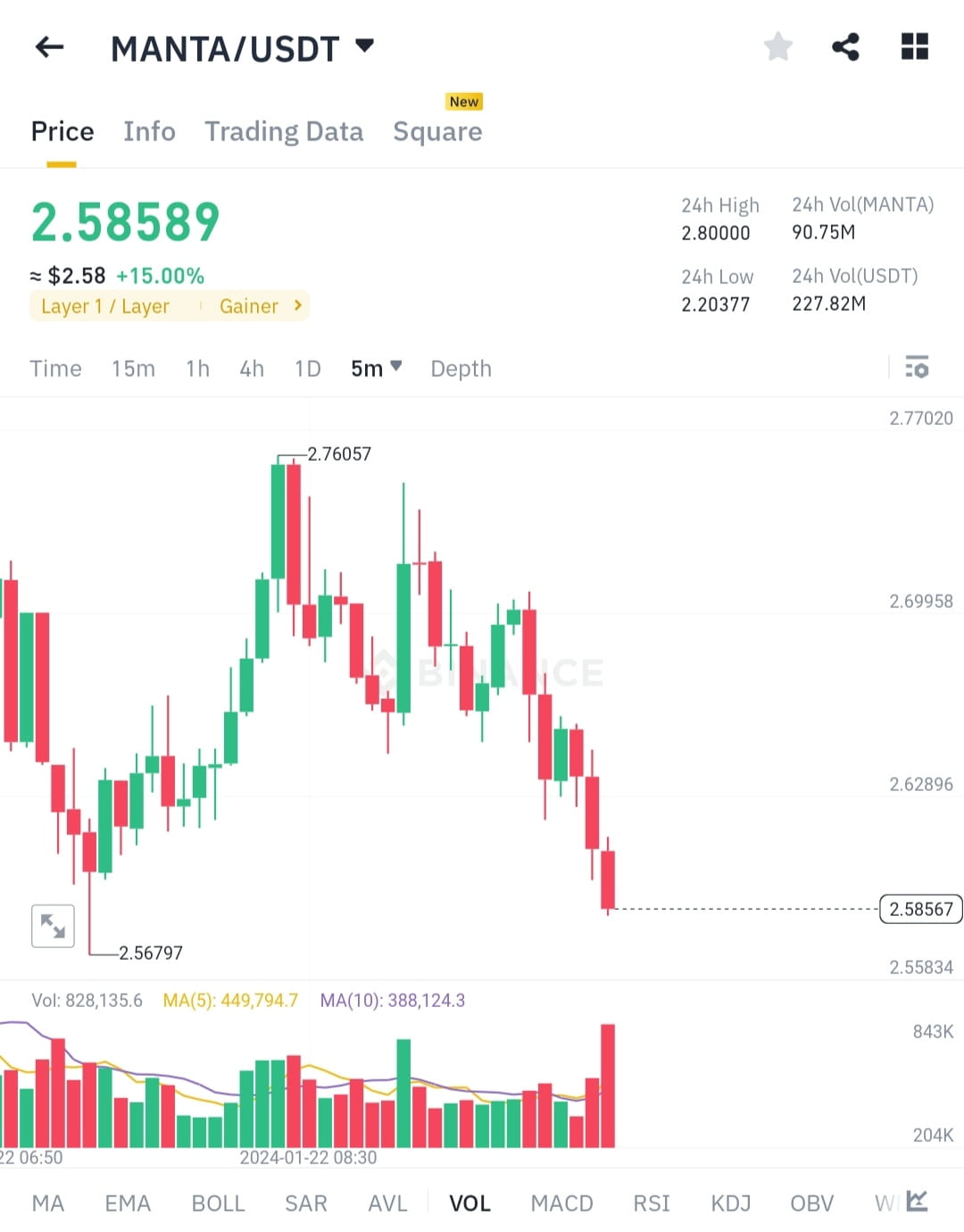 $MANTA 🚀 The price action shows that the token is setting | Crypto ...