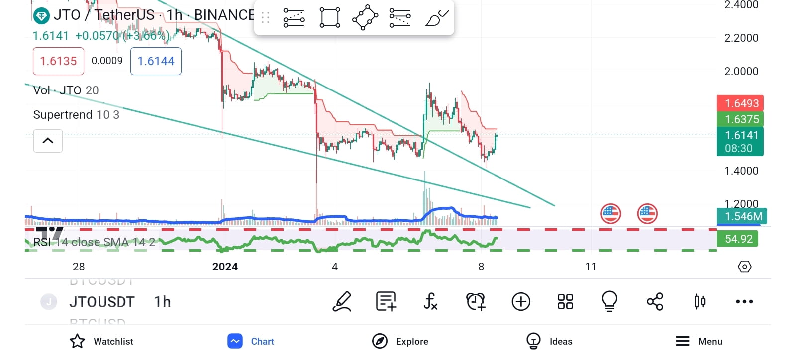 #JTO/USDT bullish free single for #jto #usdt SL $JTO 1.3 | Jameelzaman on Binance Square