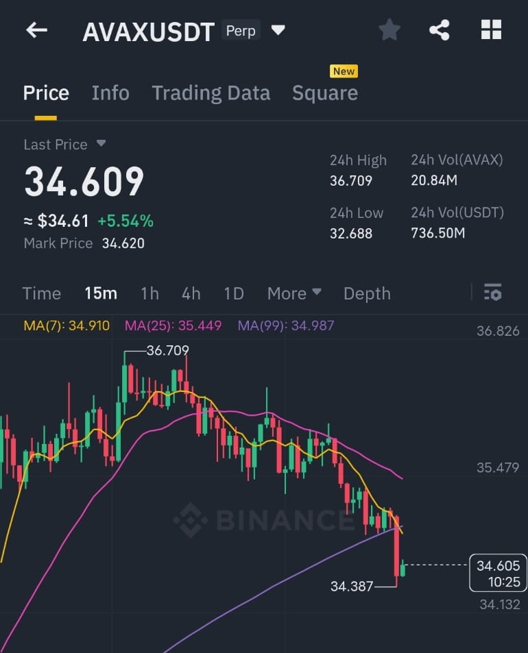 First TP Hits 🔥 #AVAX #Crypto2024 #Cryptohustle #Crypto #D | Crypto ...