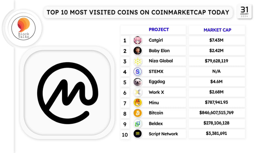 TOP 10 MOST VISITED COINS ON COINMARKETCAP TODAY! | BlockTalks on ...
