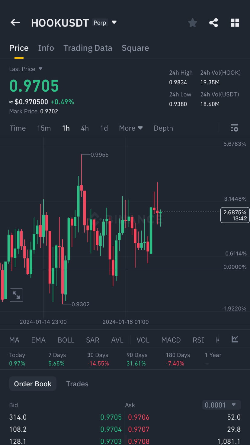 🚨🚨FreeSignal #HOOK/USDT Signal Type: Long Leverage: Cros | Pepe_Army on Binance Square
