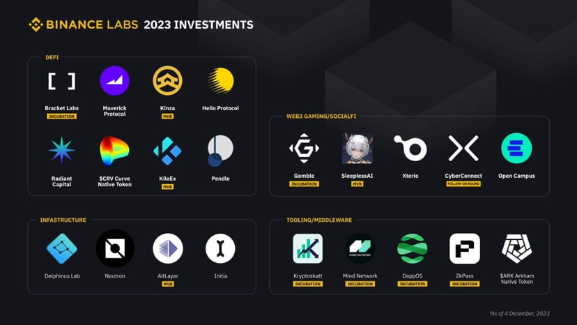 Binance Labs portfolio in 2023 Over the past year, Binance | TA Capital ...