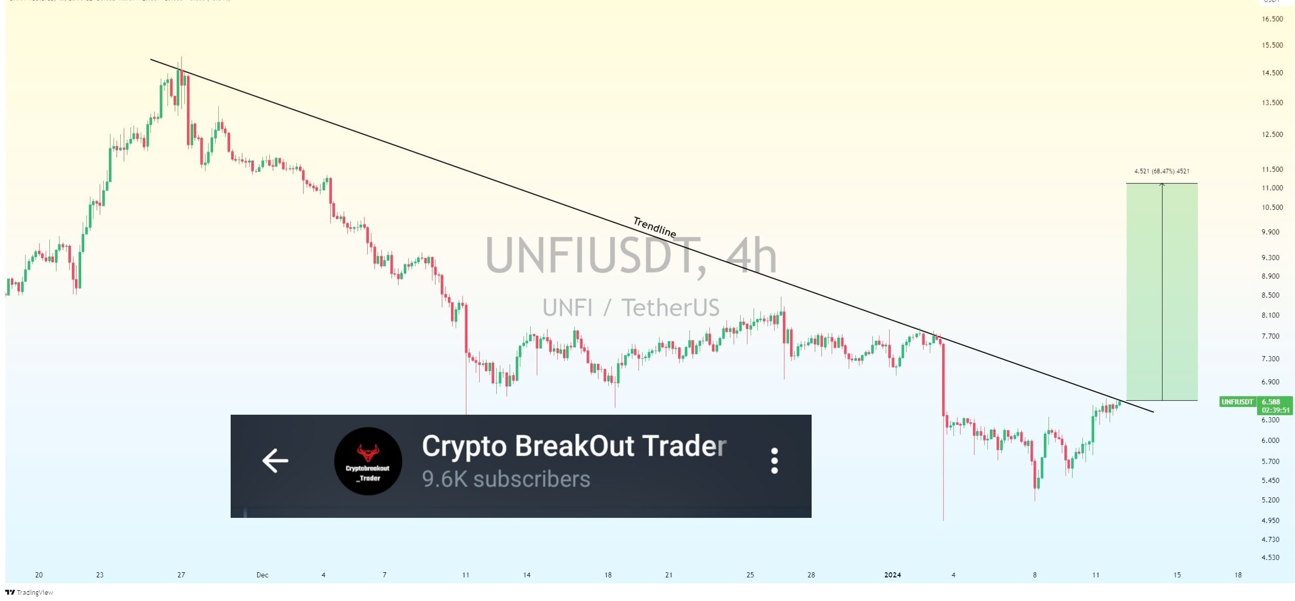 $UNFI Anticipate a significant bullish surge upon a breakout | BreakOut_Expert发布于币安广场