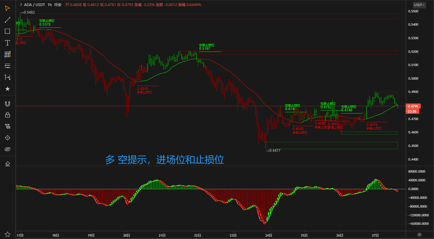 ADA 👉Smart Strategy Library Long and short tips: | 智能 策略库 on Binance Square