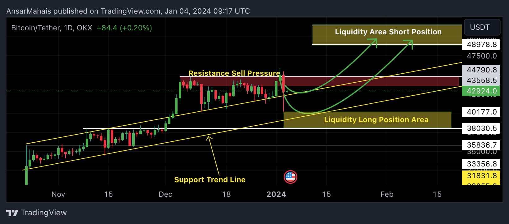 $BTC 1 Day Chart 📈 Bitcoin Heat Map and Liquidation Posit | AnsarMahais ...