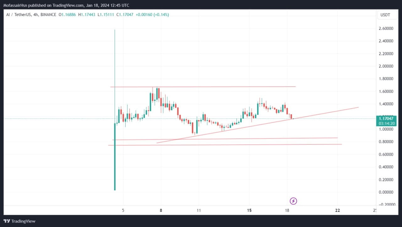 ⛔️🧿 SLEEPLESS AI UPDATE ⛔️🧿 Last night again $AI pumped | Mofassair on Binance Square