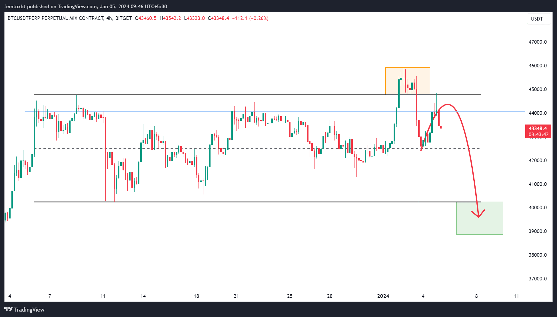 $BTC $40k Soon? After deviating and sweeping the range hi | FemtoXBT on Binance Square
