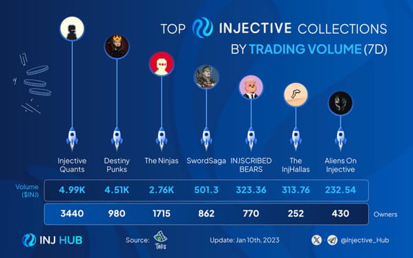 Good Morning Ninjas🥷🏻 Today Lets A look at the Top NFT Pr | Crypto Geek on Binance Square