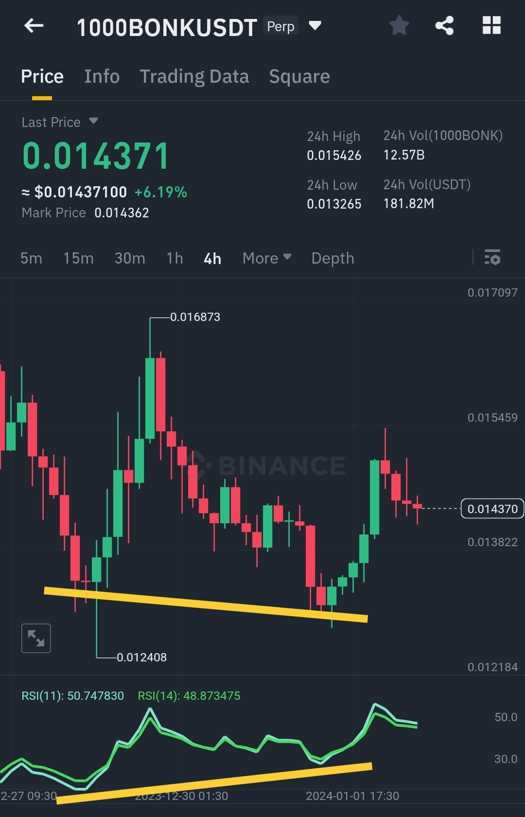 #BONK - Bullish RSI Divergence in H4 + Double Bottom with Bu ...
