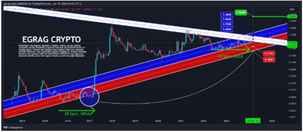 XRP Price Breakout To $5: Analyst Reveals Key Levels Of Impo | Crypto ...