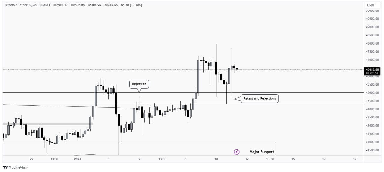 #BTC, did multiple retest back to the zone and kinda have it | ENSIGN ...