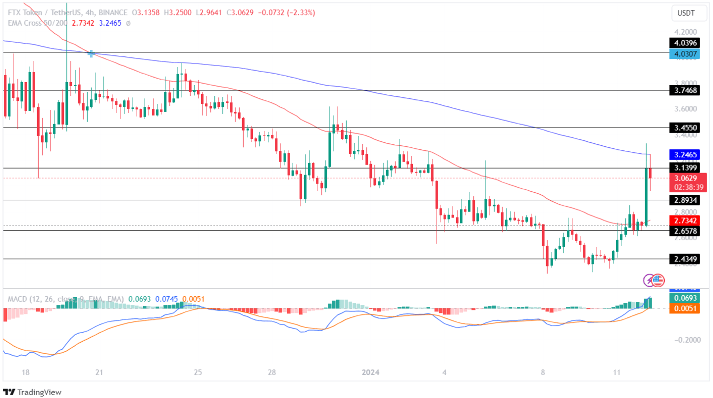 FTX price breaks through key level! Is FTT price about to rise by 15% ...