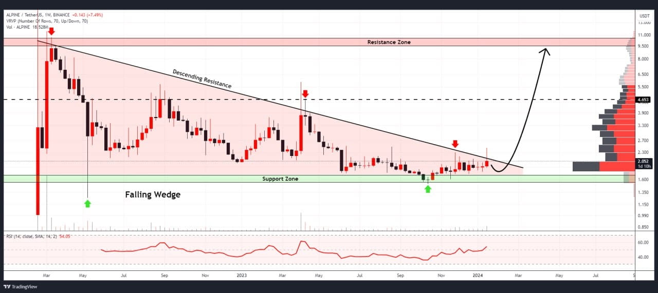 #ALPINE is breaking out of a falling wedge pattern on the | Crypto ...