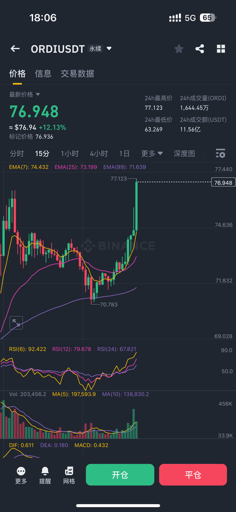 #BTC #ETH #OP 下午所说的全部起飞了！其中ordi最猛！ ordi我说的时候还在72左右的位置 我现货补 | 加密贤 on Binance Square
