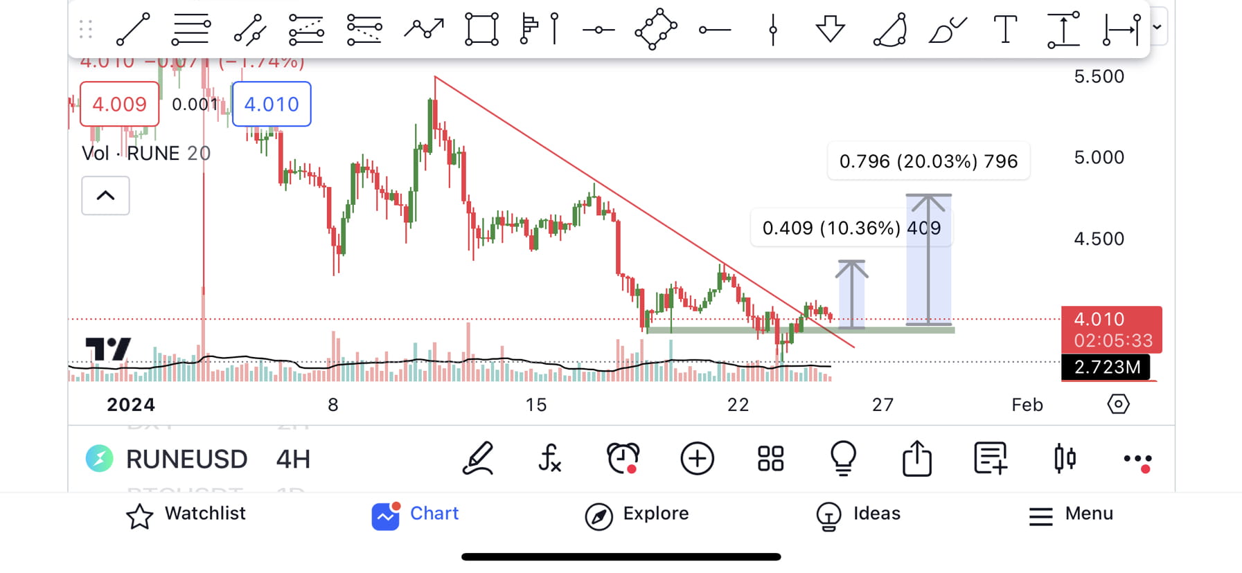 $RUNE usdt Long trade with 10x Use only 5% wallet Entry | Crypto dreamer on Binance Square