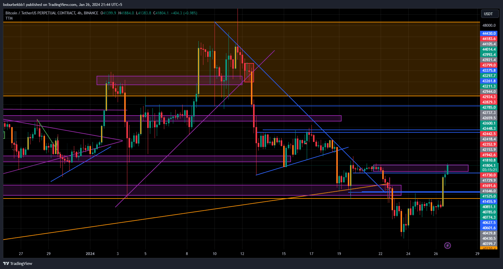 BTC looks very well so i think about 1 week or 2 weeks BTC c | Trader ...