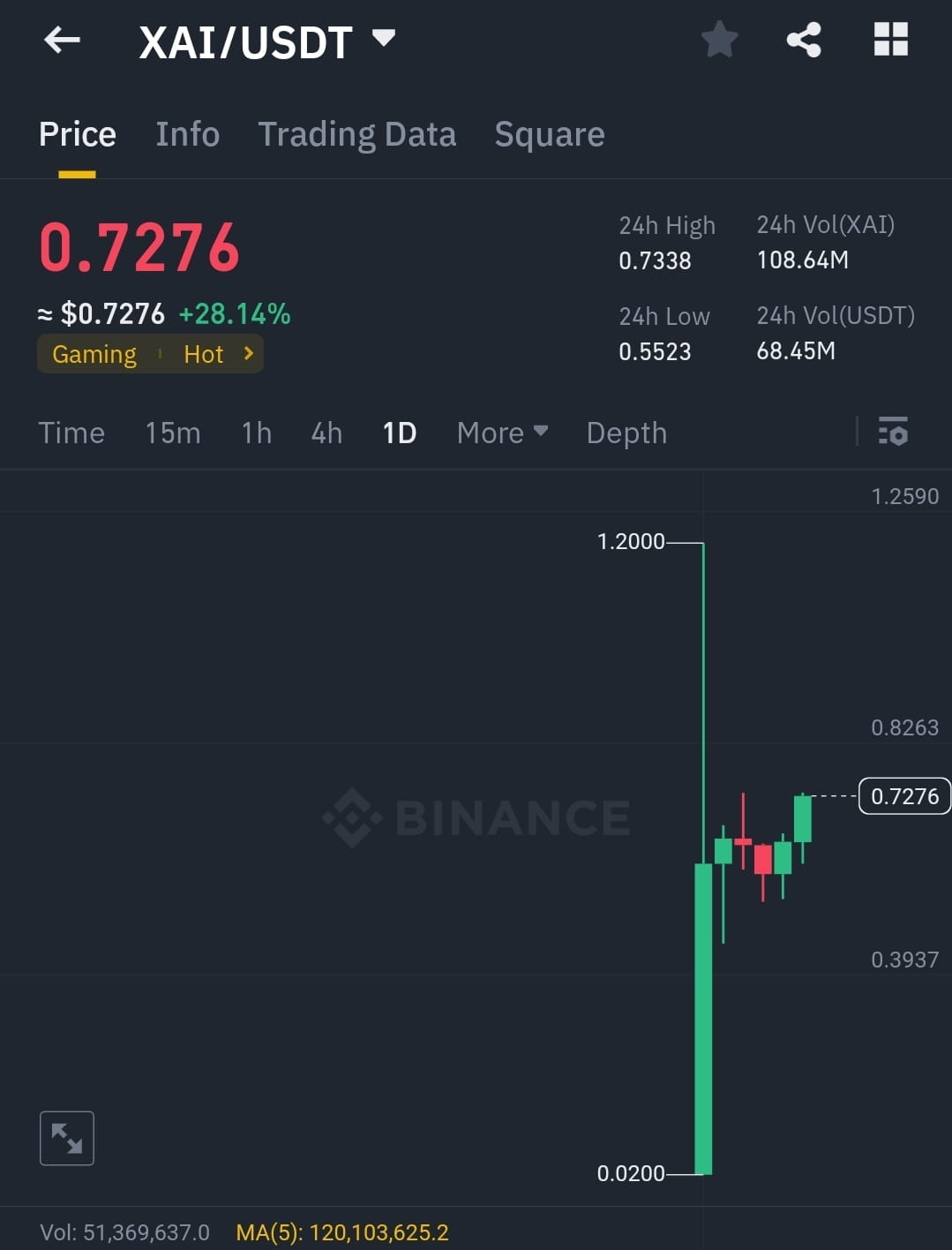 ⛔️⛔️ XAI PRICE ANALYSIS ⛔️⛔️ Our Target was .4 and $XAI re | Mofassair ...