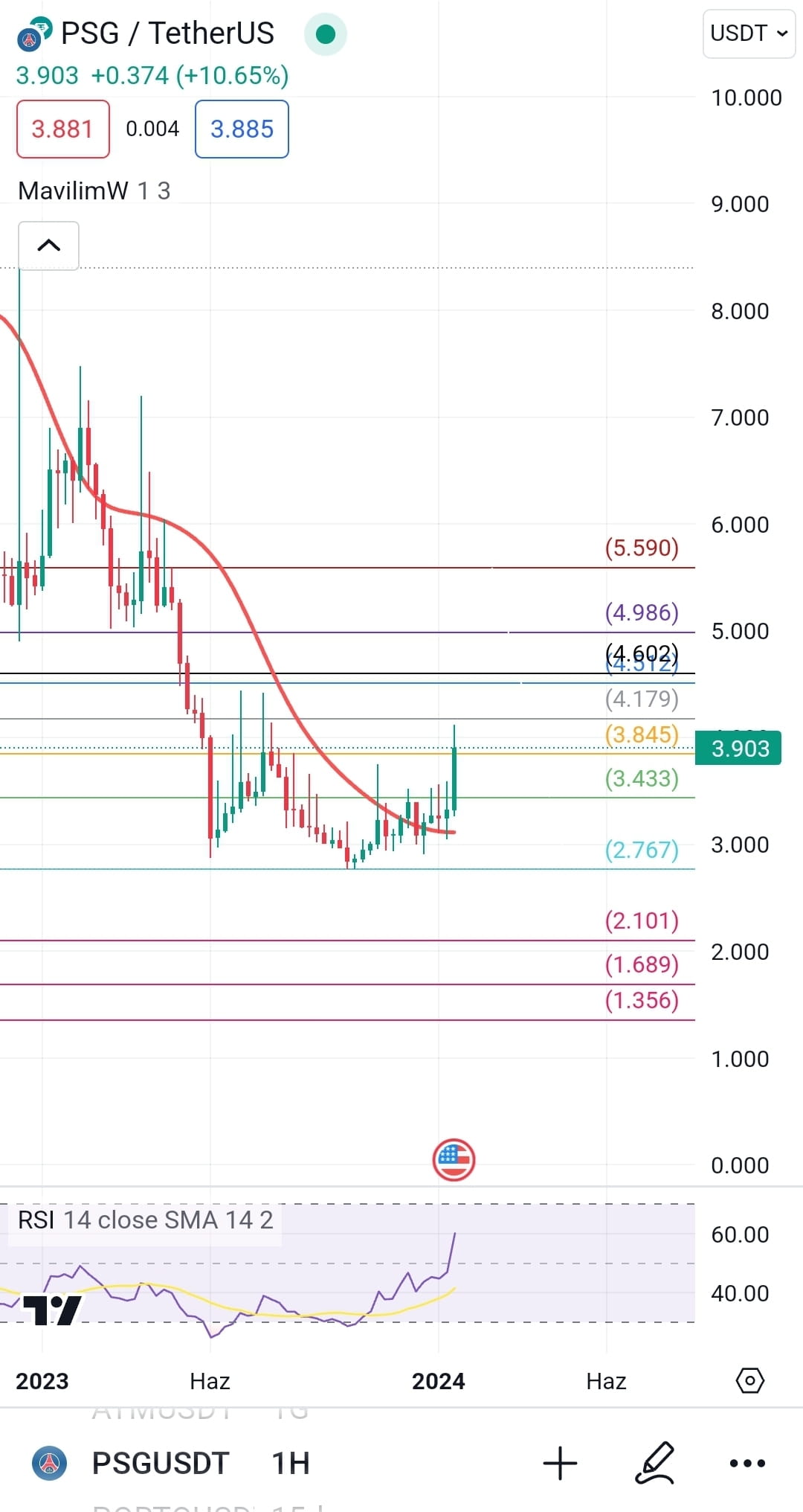 Our $PSG 3.85 target has been reached. You can follow the up | Fury46 ...