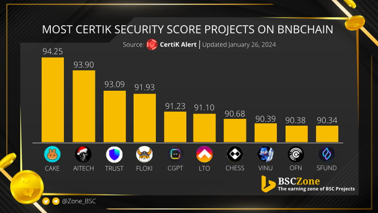 Projects with the most Certik security scores 👇 | Yapay Zeka AI on ...