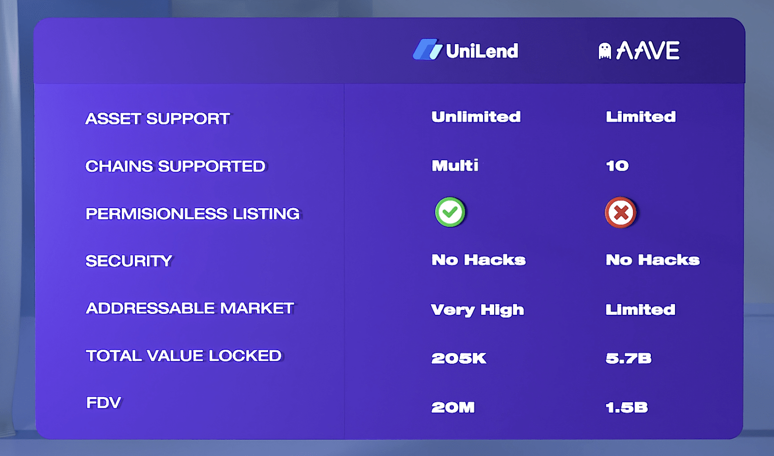 Get Ready to Rumble! 🥊 UniLend v/s Aave: A #DeFi Showdown | UniLend Finance on Binance Square