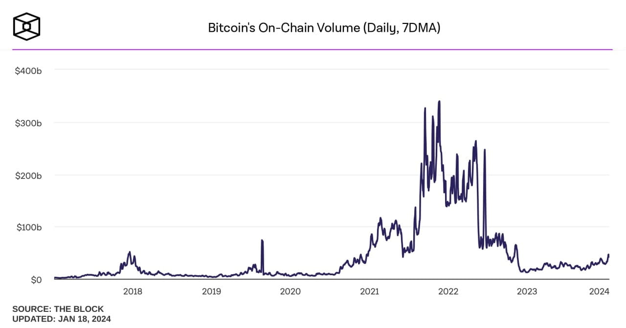 More people are using Bitcoin as the On-Chain Volume is goin | ENSIGN ...
